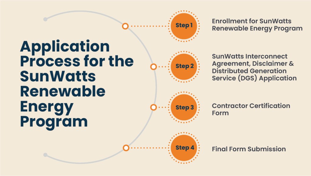 With SunWatts Renewable Energy Rebate Program