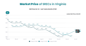 SREC in Virginia Market: A Complete Guide