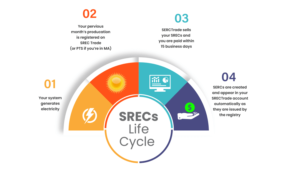 SREC in Virginia Market: A Complete Guide
