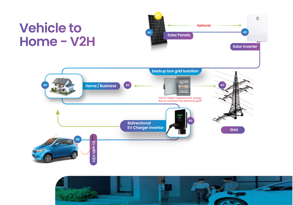 GM Energy's Vehicle-to-Home EV Charging System