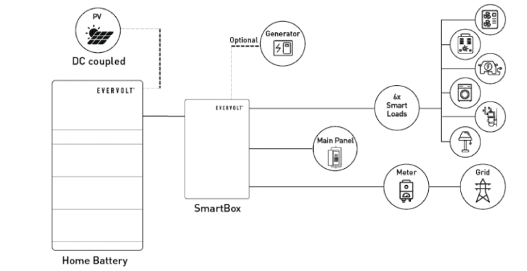 Panasonic EverVolt Gen 3 - Solar SME Battery Storage